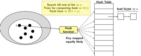 hashing by chaining learning data structures and programming