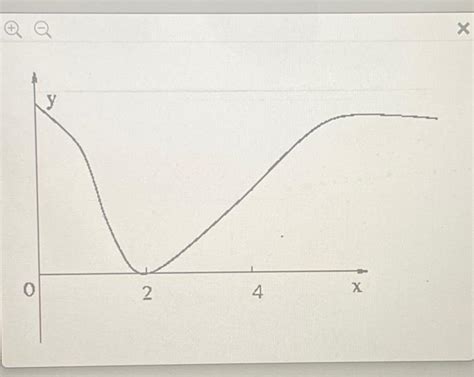 solved for the function f given above determine whether the