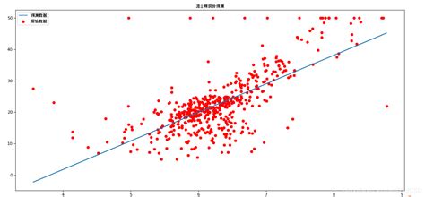 python机器学习实战（三）——线性回归模型 python clf linearregression 模型参数 csdn博客