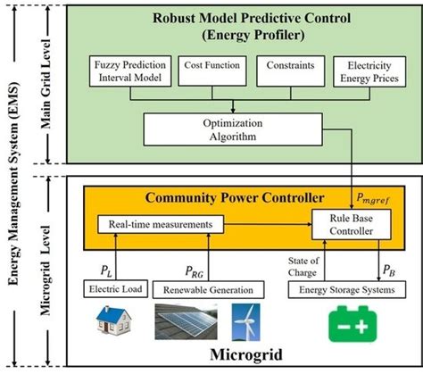 energies free full text hierarchical energy management system for microgrid operation based