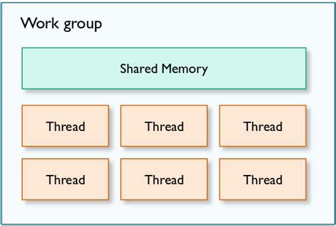 Opengl Es Sdk For Android Introduction To Compute Shaders