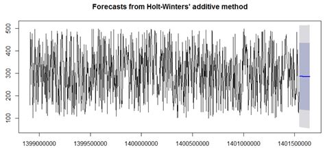 machine learning forecasting in r using forecast package stack overflow