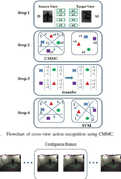 figure 2 from cross view action recognition using contextual maximum margin clustering