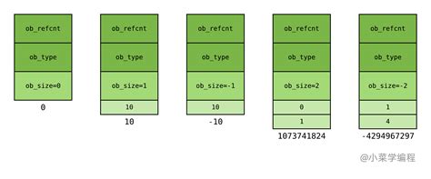 int 源码解析：如何实现大整数运算？ python源码剖析