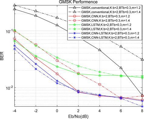 bit error rate performance of different demodulations download scientific diagram