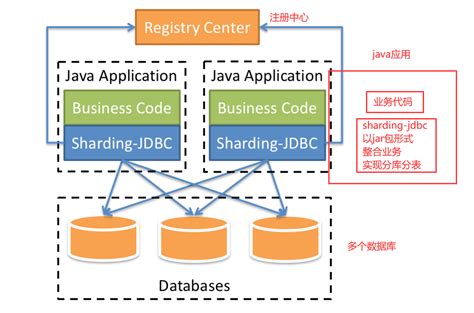 一文入门数据库中间件（shardingsphere，sharding jdbc），从理论到实战，完成数据库主从复制，读写分离，分库分表！！！ csdn博客