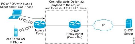WLAN Configuring DHCP For WLANs Cisco Catalyst 3850 Series Switches