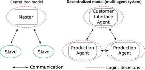 centralized vs decentralized control schemes compared in the download scientific diagram