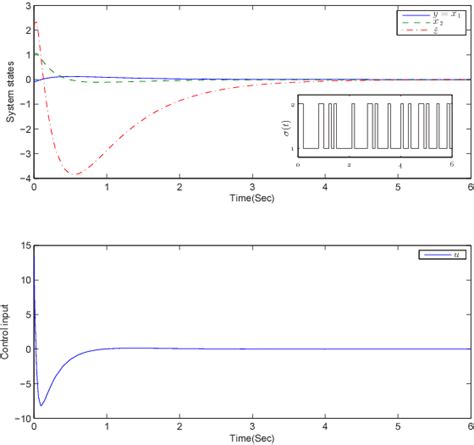 figure 1 from global output feedback control for a class of switched high order planar systems