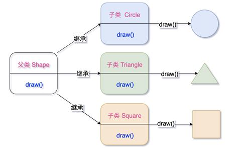 精心为你准备了 10 道 oop 方面的 java 面试题 沉默王二博客