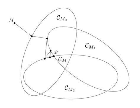 1 dykstra s iterative projection algorithm used to solve the download scientific diagram
