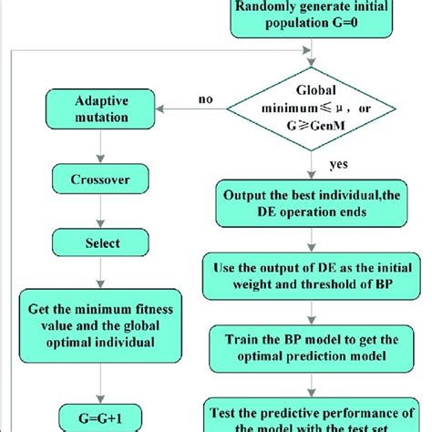 differential evolution back propagation algorithm fitness function download scientific