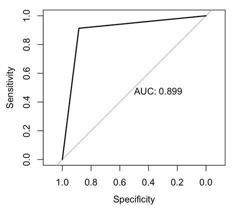 calculating area under curves plotting output on same