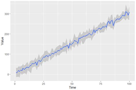 R Plot Time Series With Ggplot With Confidence Interval Stack Overflow