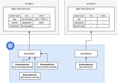 Azure Key Vault List Api