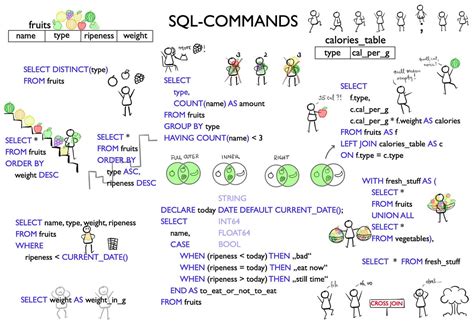The Best Bigquery Sql Cheat Sheet For Beginners By Datadice Data School Medium