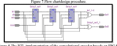 figure 7 from design and implementation of convolutional encoder and viterbi decoder using fpga