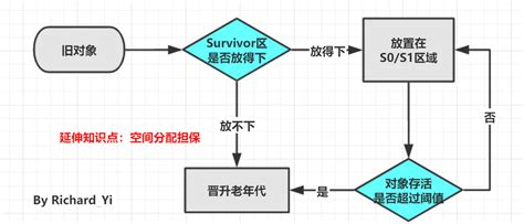 java 图文并茂，万字详解，带你掌握 jvm 垃圾回收！ 个人文章 segmentfault 思否