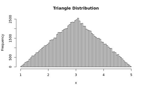 the triangle distribution — triangle triangle