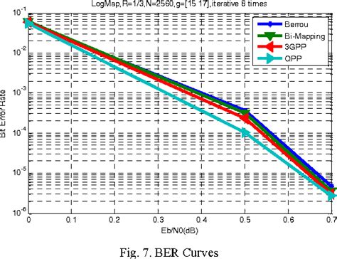 figure 1 from design of turbo codes based on qpp interleavers for deep space communication