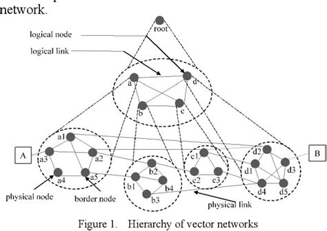 figure 1 from a heuristic multi path qos routing algorithm for hierarchical networks semantic
