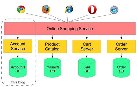 everything you need to know about microservices thinkpalm