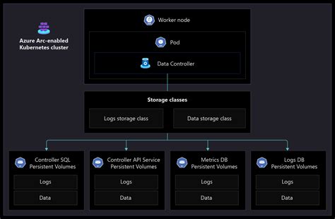 Storage Disciplines For Azure Arc Enabled Sql Managed Instance Cloud