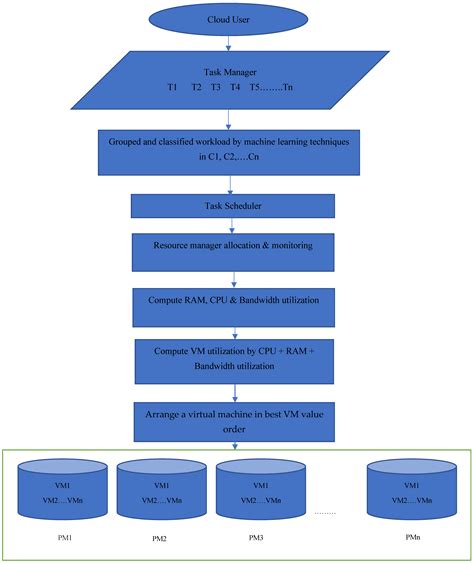 sensors free full text a joint resource allocation security with efficient task scheduling