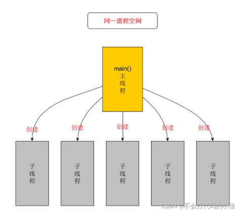 apue学习之多线程编程 多线程执行流程图 csdn博客