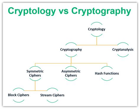 cryptology vs cryptography what s the difference infosec insights