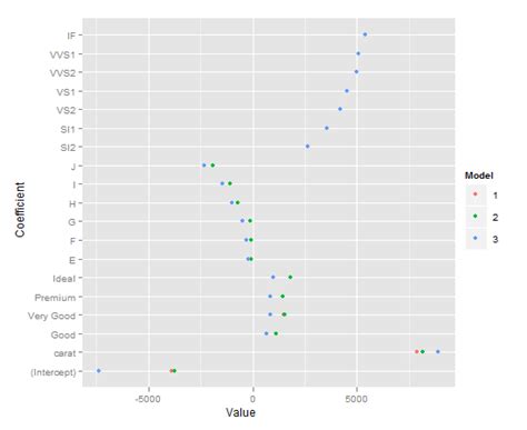 R Stack Points In Ggplot Stack Overflow
