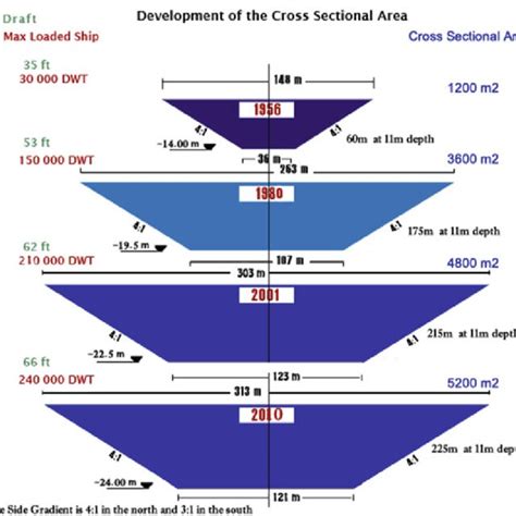 Width And Cross Sectional Area Of Suez Canal Expanded With Time 5 Download Scientific Diagram