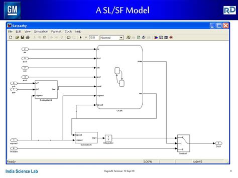 Ppt Formal Foundation To Systematic Development Of Simulink Stateflow