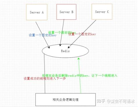 go语言进阶 redis分布式锁的实现 知乎