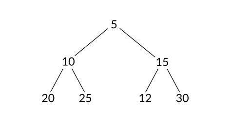 Data Structures Print All The Nodes Which Are Multiples Of Root Node Using Java Stack Overflow