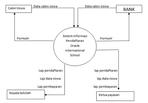 DUNIA IT Penjabaran Mengenai DFD 2 Jenis Serta Contohnya
