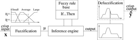 a fuzzy inference system download scientific diagram