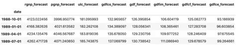 vector autoregression var comprehensive guide with examples in python machine learning plus