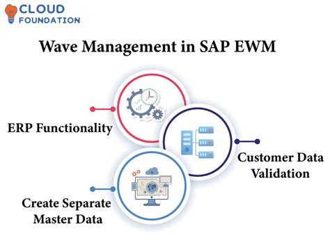 SAP EWM Tutorial For Beginners CloudFoundation Blog