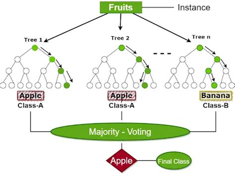 random forest algorithm how it works and why it is so effective