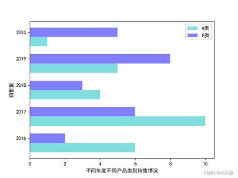 Python可视化——基于matplotlibpyplot的基础图形绘制python分组柱状图 Csdn博客