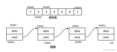 【数据结构】单链表 list csdn博客