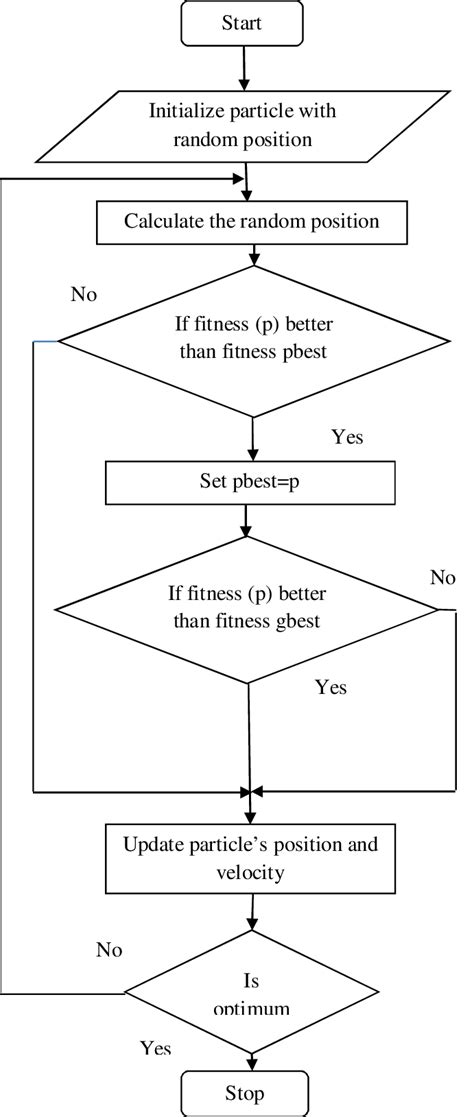 flowchart of particle swarm optimization a scheme of controller tuning download scientific