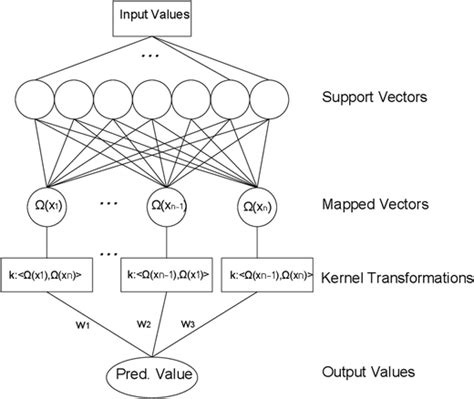 scheme of a svm based prediction model download scientific diagram