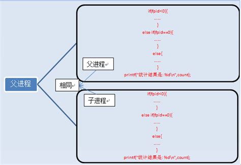 linux中fork函数及子进程父进程执行顺序 fork子进程和父进程执行顺序 csdn博客