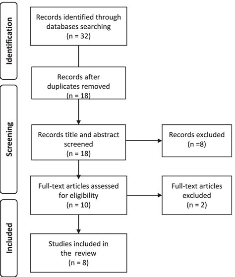 flowchart of the selection process download scientific diagram