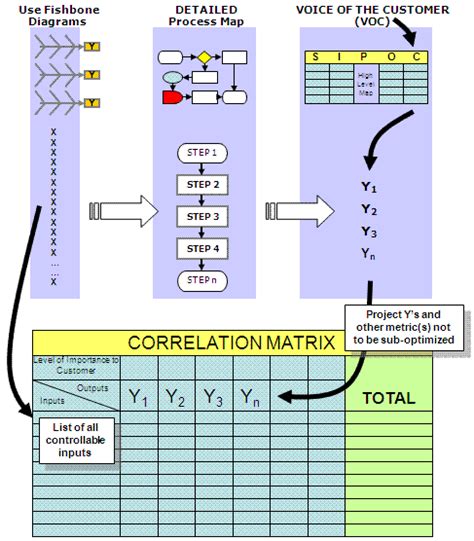 correlation matrix or prioritization matrix