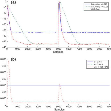 gradient adaptive lattice gal algorithm for noise cancelation download scientific diagram