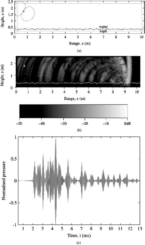 figure 2 from pseudospectral time domain modeling of non rayleigh reverberation synthesis and