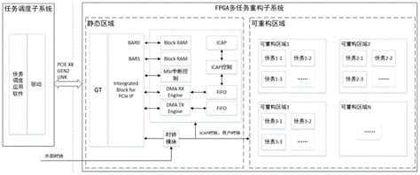 一种基于pcie的fpga快速局部重构方法与流程